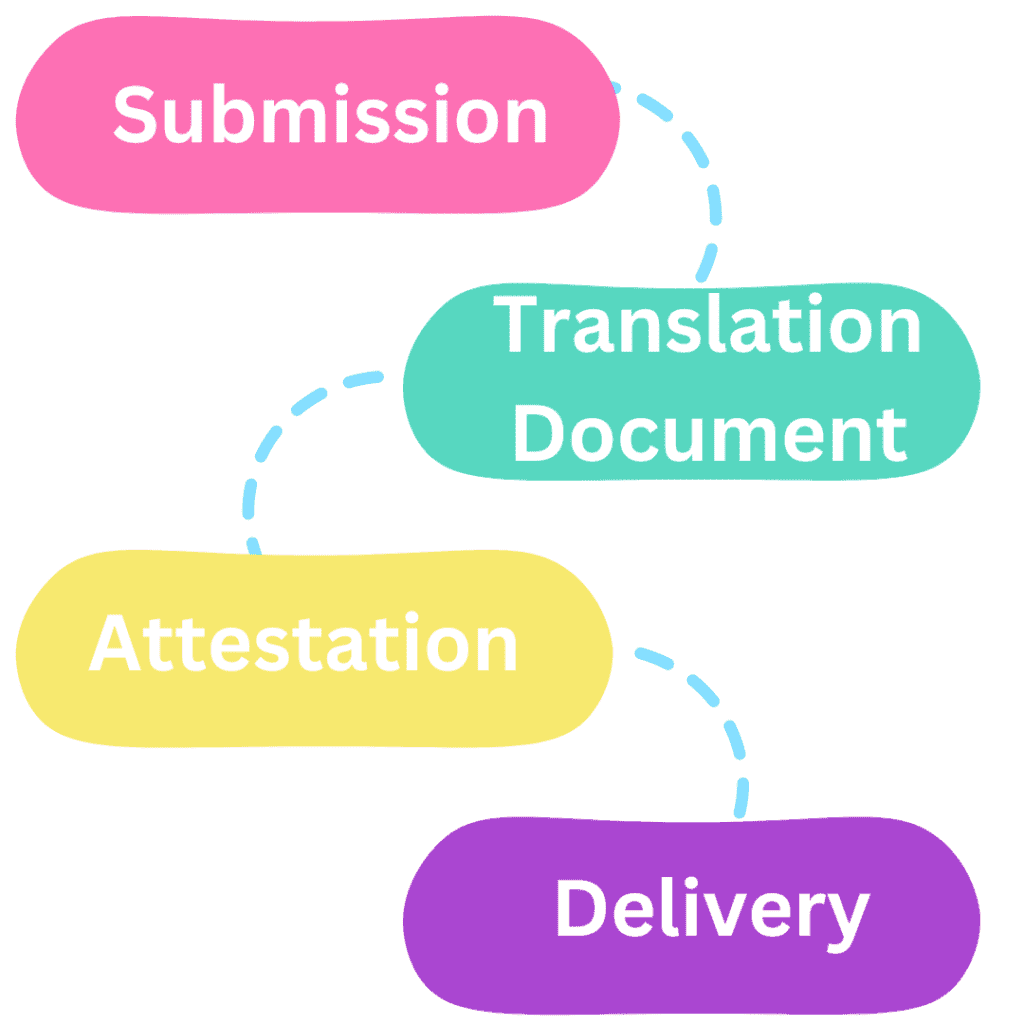 Sworn Translation Services Across India | Fast & Reliable